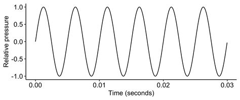 Image result for Pure Note Sound Wave
