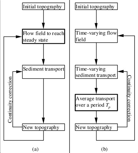 Image result for Morphological Modelling