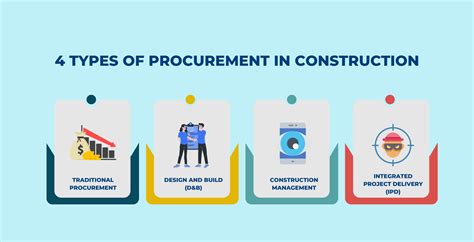 Image result for Construction Project Procurement Process