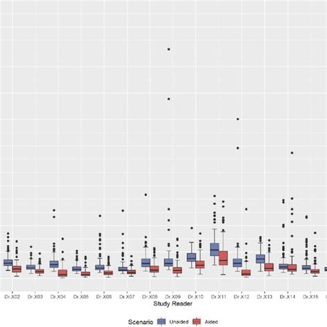 Image result for Box Chart Interpretation