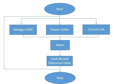 Image result for Fault Detection Alert