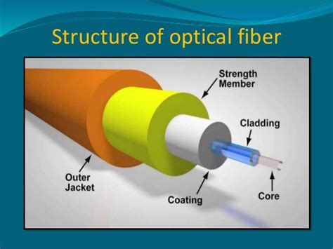 Image result for Basic Structure of Optical Fiber