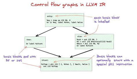 Image result for LLVM Basic Block