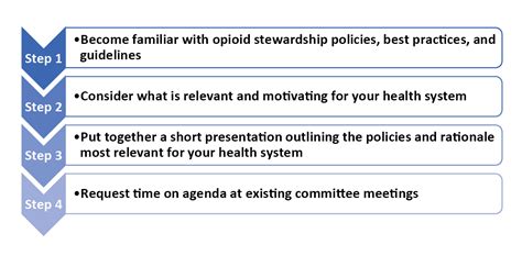 Image result for Sample Opioid Stewardship Program