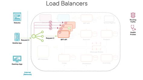 Image result for Load Balancer FIFO Architecture
