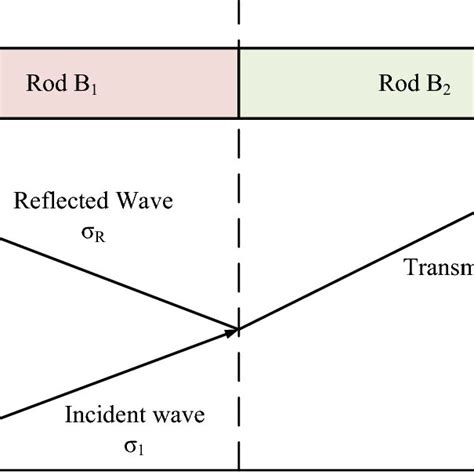 Image result for Non-Rigid Reflection Waves