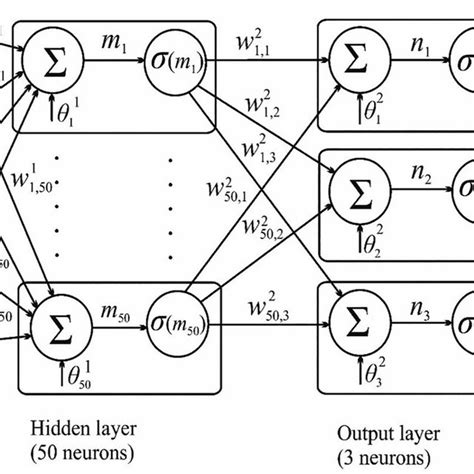 Image result for Single Neuron Structure in Multilayer Perceptron