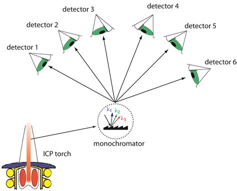 Image result for Spectroscopy Types