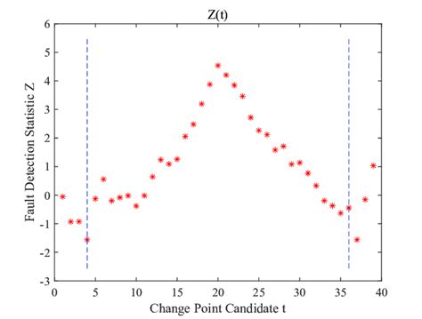 Image result for Fault Detection Graph Explained