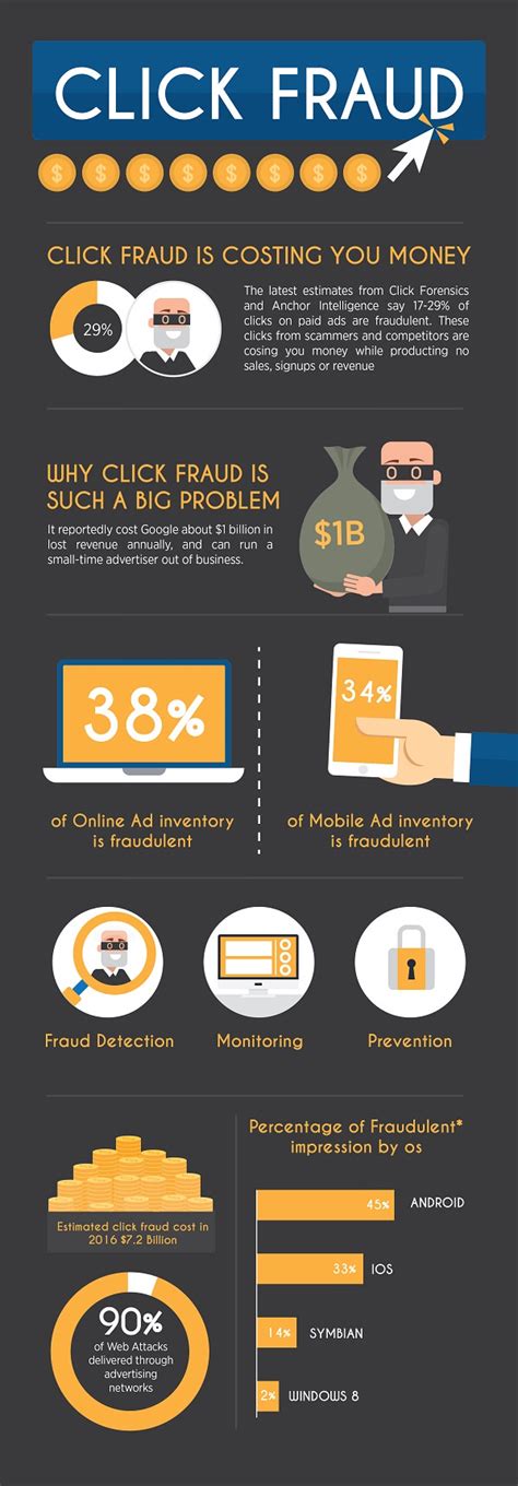 Image result for Click Fraud