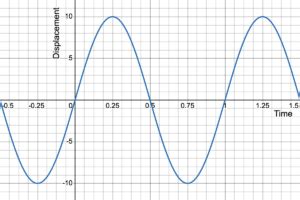 Image result for Graph of a SHM Force vs Deflection