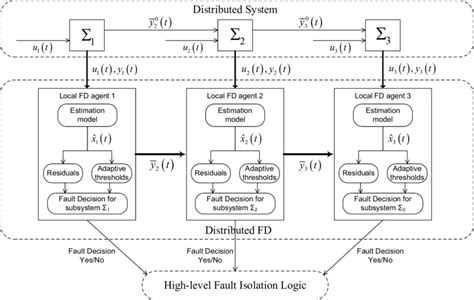 Image result for Distributed Fault Detection