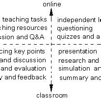 Image result for Block Vs. Distributed Mode Classroom