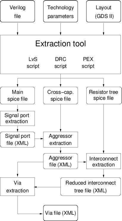 Image result for Parameter Extraction