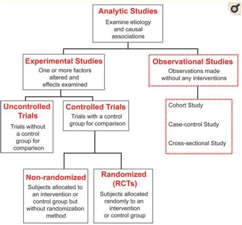Image result for Controlled Experiments Vs Observational Studies
