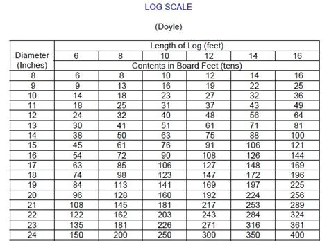 Image result for Doyle Log Rule Chart