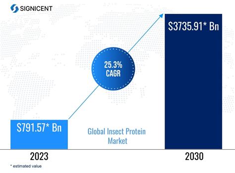Image result for Insect Based Protein