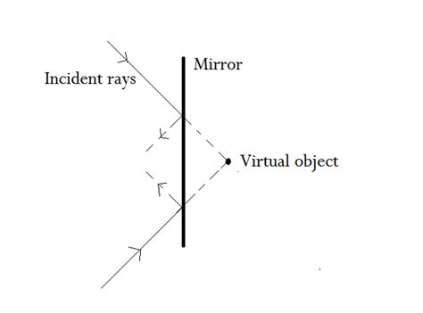 Image result for Virtual Image Optics