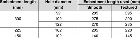 Image result for Embedment Length vs Development Length