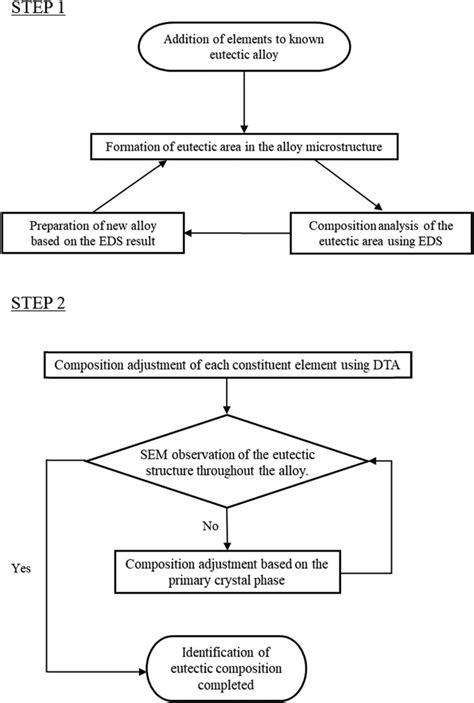Image result for Eutectic Composition