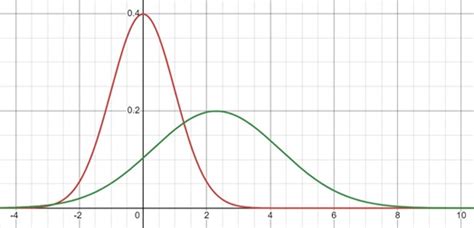Image result for Variance Using Probability