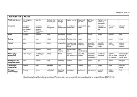 Image result for Morphological Table Example