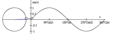 Image result for Implicit Sine Function