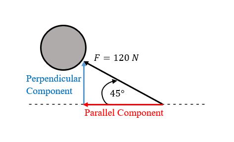Image result for Parallel and Perpendicular Forces