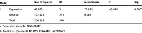 Image result for Multiple Regression Anova Table