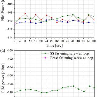 Image result for PIM Test