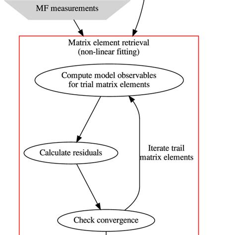 Image result for Inversion Method in Matrix