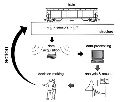 Image result for Deep Learning in SHM