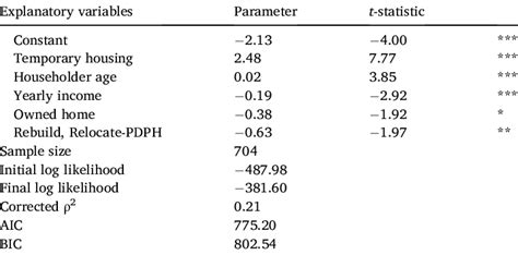 Image result for SPSS Step by Step Guide to Binary Logit Model