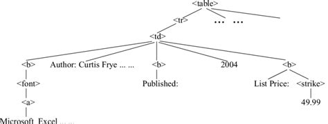 Image result for DOM Structure Diagram