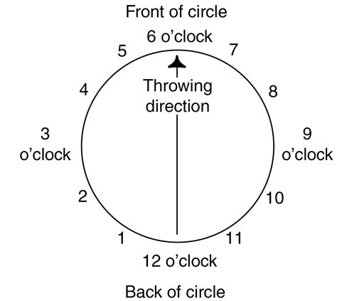 Image result for Discus Throw Layout