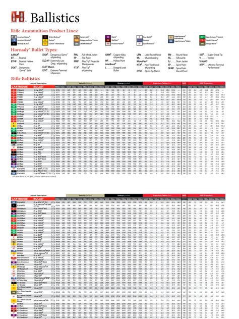 Image result for Ballistic Levels Chart