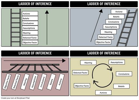 Image result for Ladder of Inference Anti-Racist