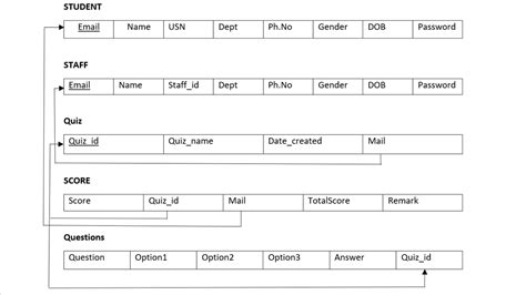 Image result for Examination Data Schema