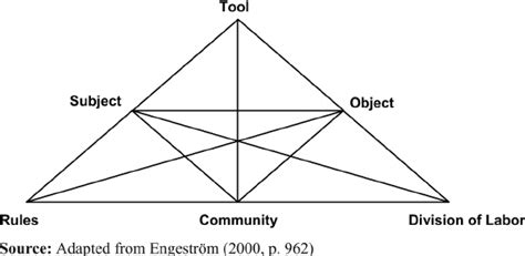 Image result for Activity Theory Management Development