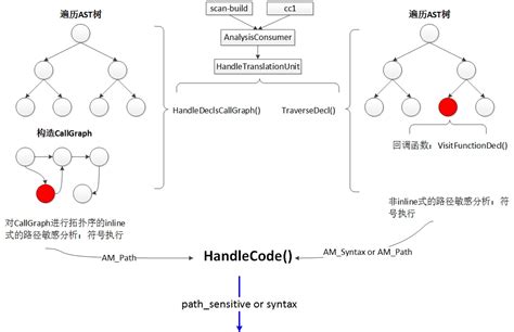 Image result for LLVM AST
