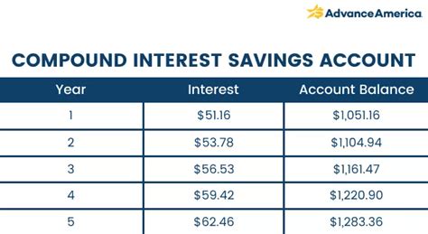 Image result for Interest vs Compound Interest
