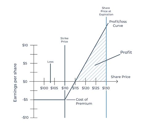 Image result for Call Option Profit Graph