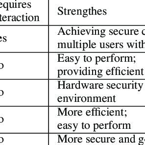 Image result for Homomorphic Encryption Algorithms Comparison Table