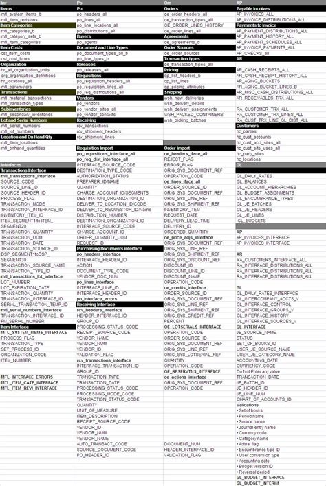 Image result for Oracle AP