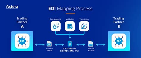 Image result for Edi Process Map