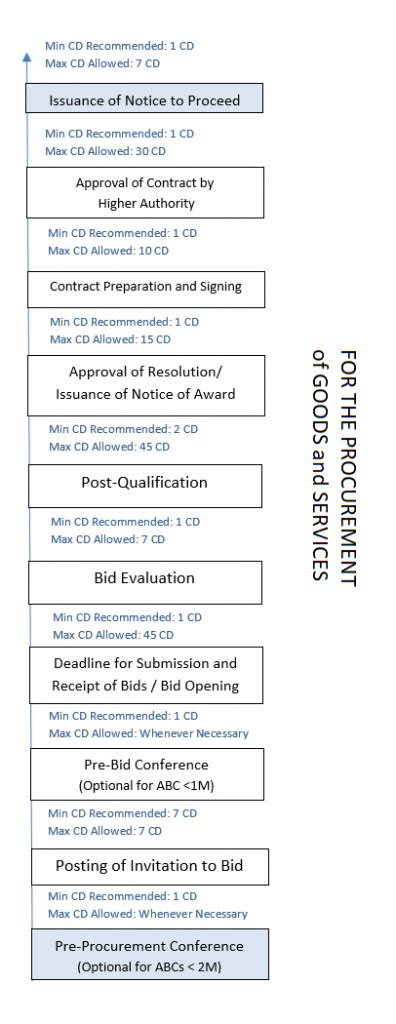 Image result for Procurement Process Timeline