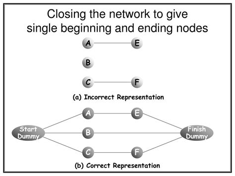 Image result for Activity Definition Duration Estimating Schedule Development