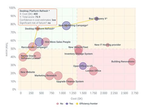 Image result for Project Selection Chart