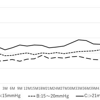 Postoperative changes in IOP and IOP reduction rate: (a) postoperative ...