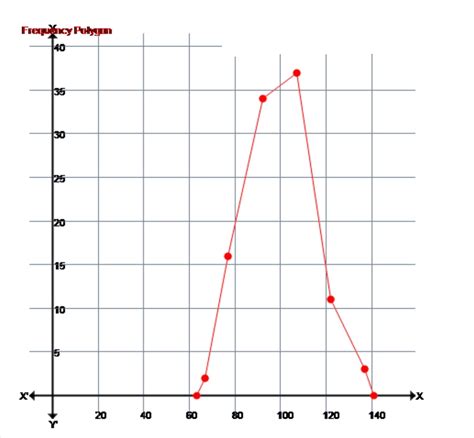 Image result for Histogram On Graph Paper